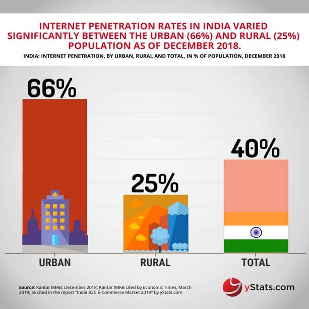 Infographic: India B2C E-Commerce Market 2019 | PDF
