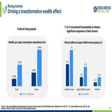 india c Presentation fund new lanching now | PPT