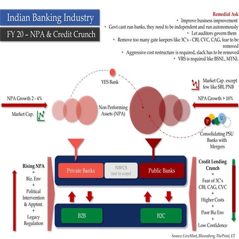 Indian Banking Industry | PDF