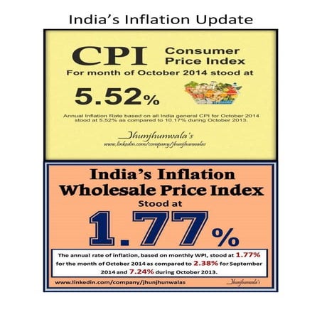 India’s Consumer Price Inflation and Wholesale Price Inflation update ...