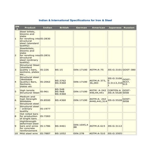 Indian amp-international-std | PDF