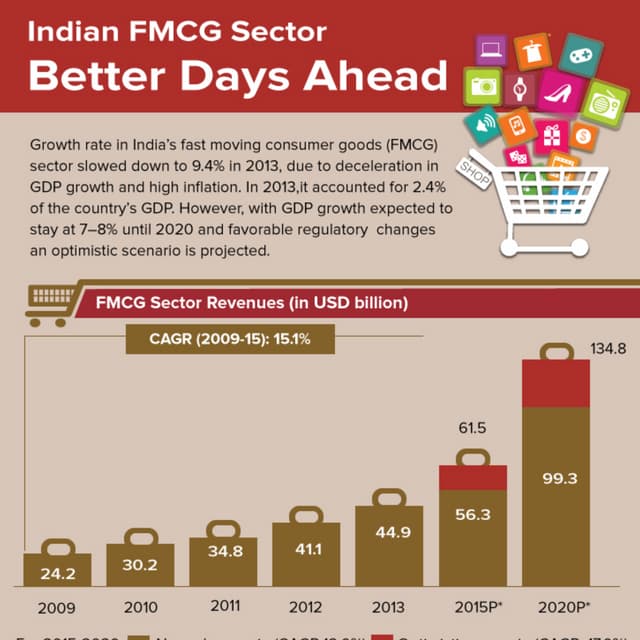 Indian FMCG Sector: Better Days Ahead | An Aranca Inforgraphic | PDF