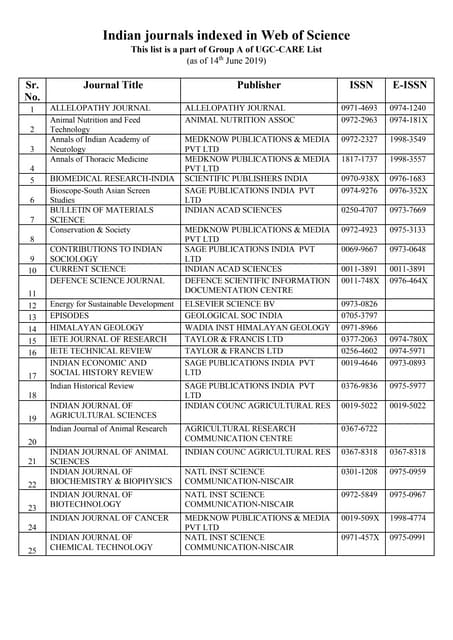 Indian journals indexed in scopus (source list) 14 2019 | PDF