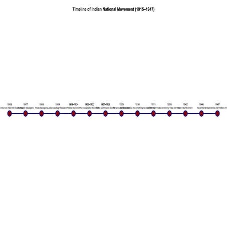 Indian_National_Movement_Timeline_1915_1947_A3.pdf