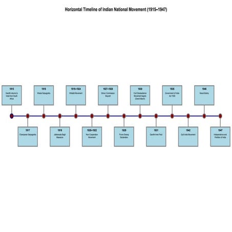 Indian_National_Movement_Timeline_Horizontal_A3.pdf