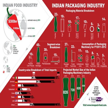 Indian Packaging Industry 2012 | PDF