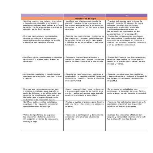 Indicadores de logro primero segundo tercero tutoria | DOCX