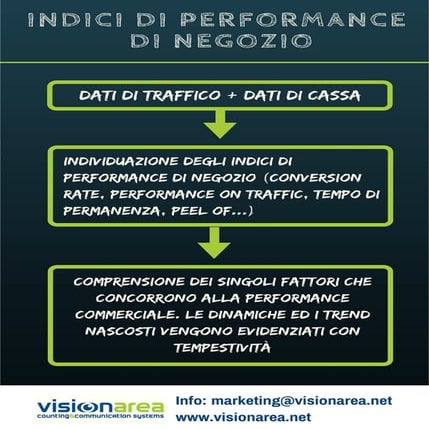 Indici di performance di negozio | PDF