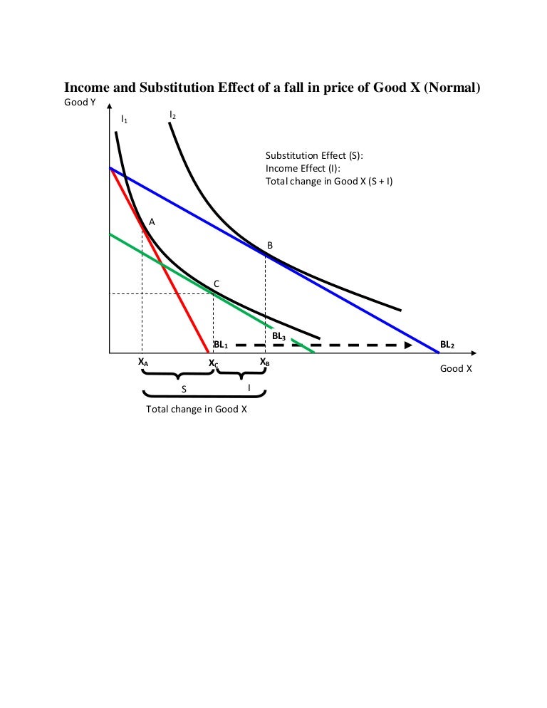 Indifference curve analysis