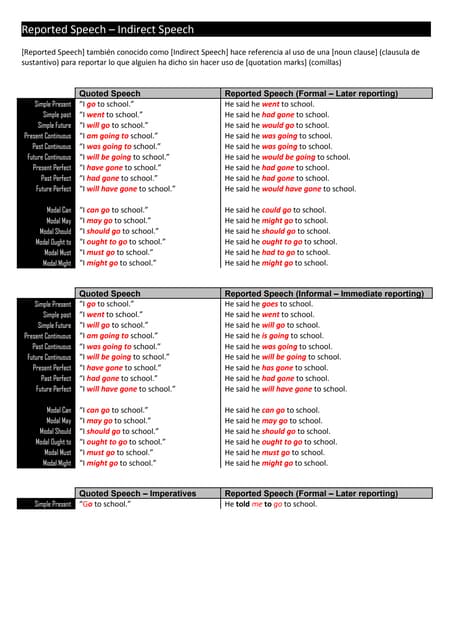 Direct and indirect speech | PPTX
