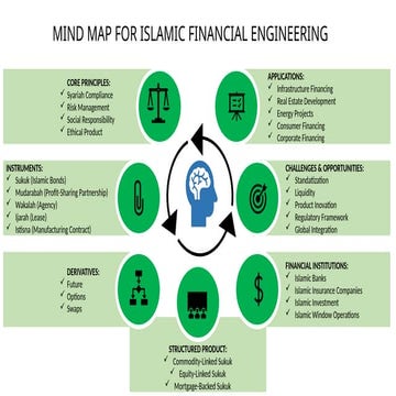 Individual - Mind Map Islamic Finance Eng by Ardhana.pptx