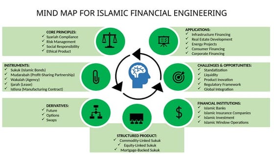 Individual - Mind Map Pilgrims Islamic Finance Eng by Thasril.pptx