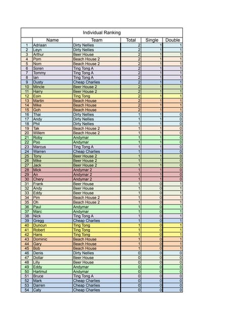 Individual ranking | PDF