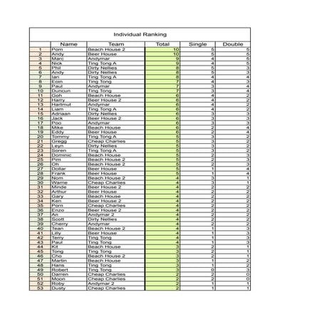 Individual ranking | PDF