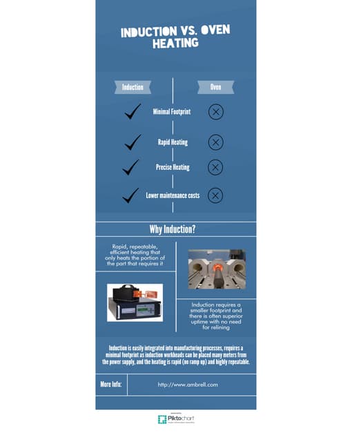 Induction v torch infographic | PDF