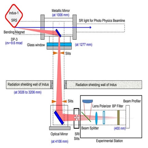 indus-1, beam size measurement by interferometry | PPT