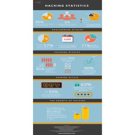 Indusface - Hacking Statistics | PDF