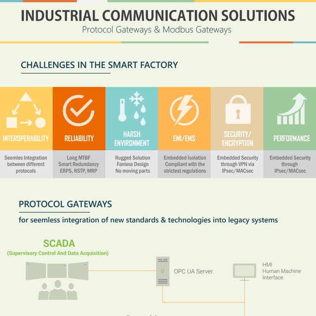 Industrial Communication Solutions Modbus Gateway And Protocol Gateway Pdf 1685