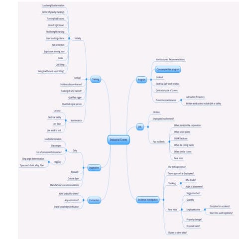 Industrial crane mind map die casting | PPT