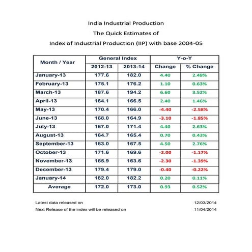 India Index of Industrial Productions (IIP) | PPTX