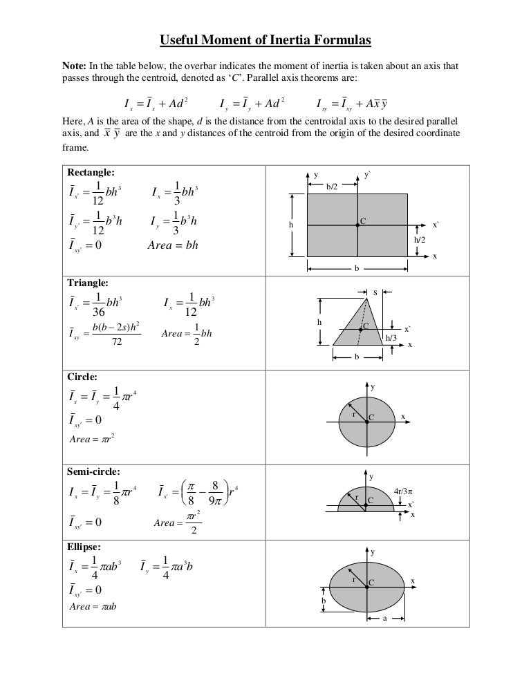 Inertia formulas