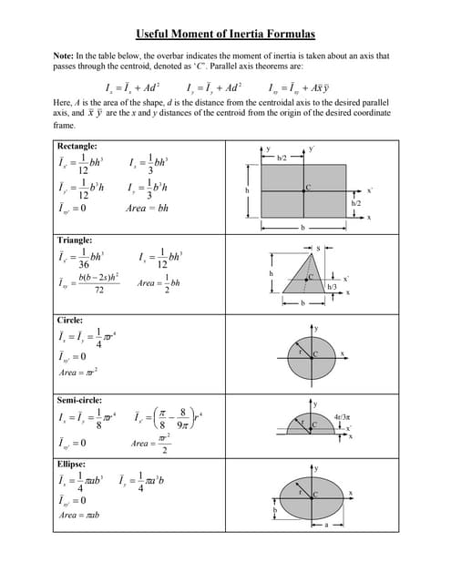 Centroid and Moment of Inertia - Solved Examples | PPTX