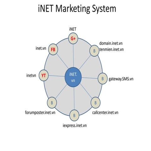 iNET marketing system | PPT