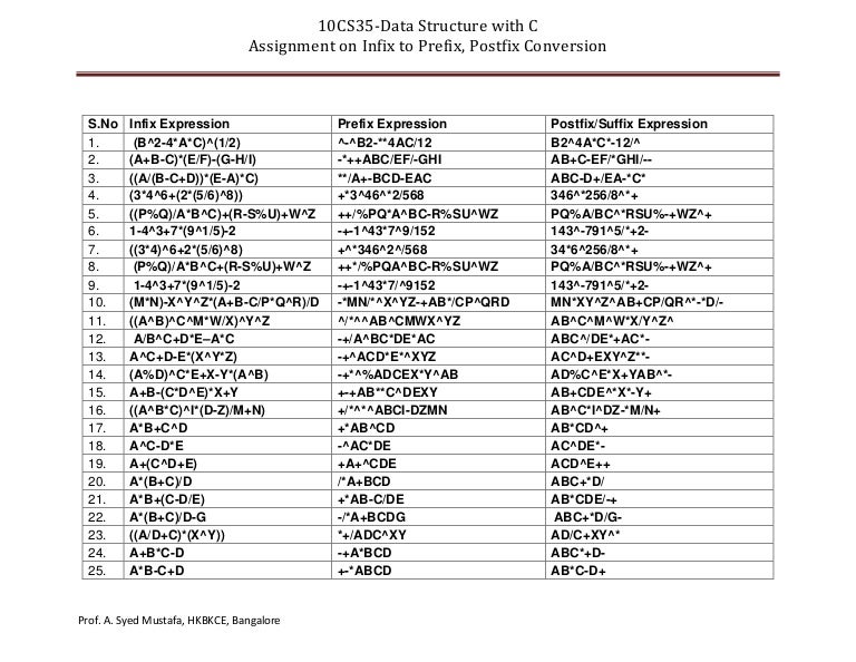 Infix Prefix Postfix Expression Conversion