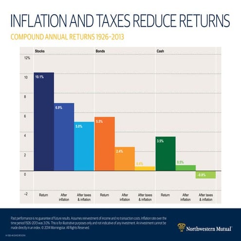 Inflation and taxes reduce returns | PDF