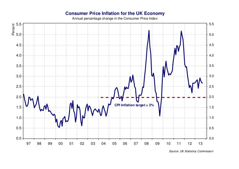 Inflation charts