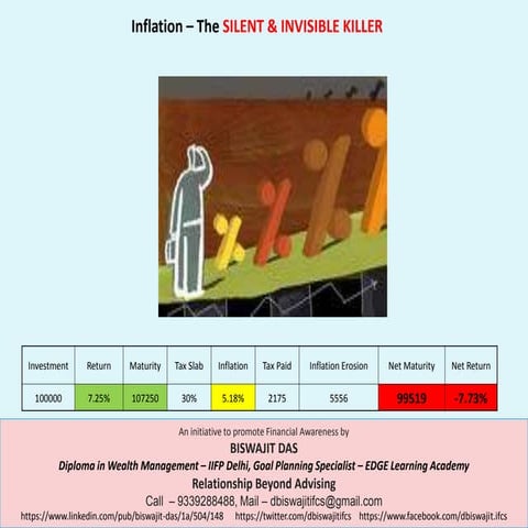 Inflation – The silent & invisiable killer | PPTX