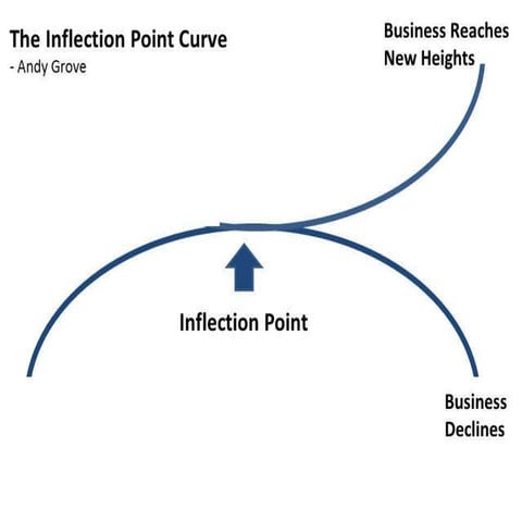 Inflection point | PPT