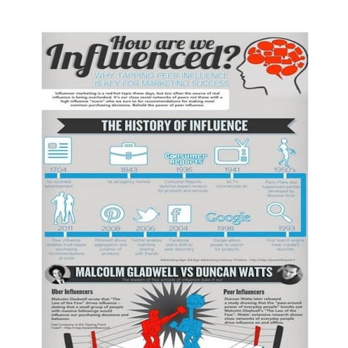 Marketing - How do you influence? | PDF