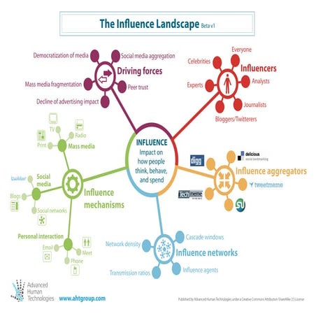 Influence landscape beta_v1 | PDF