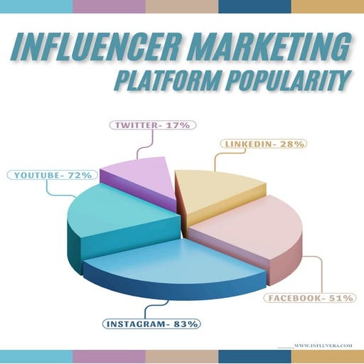 Influencer Marketing Platforms Popularity | PDF