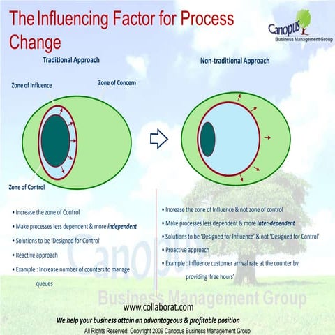 Influencing factor for process change | PPT