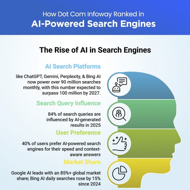 How Dot Com Infoway Ranked in AI-Powered Search Engines | PDF
