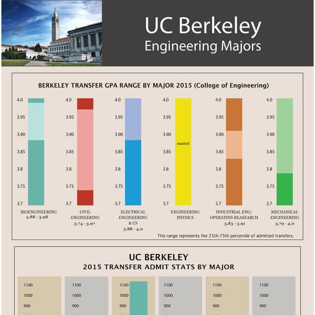 2015 Transfer GPA, Engineering, Berkeley and UCLA | PDF
