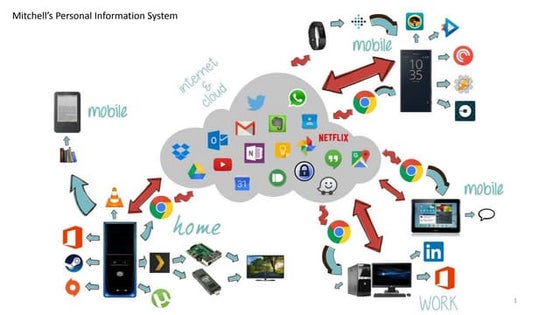 Fortune's personal information system | PPT