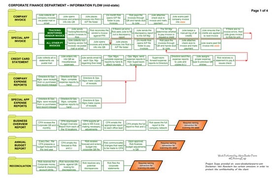 Example Call Center Work/Information Flow Diagram | PPT