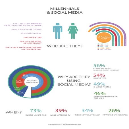 Infographic - Millennials & Social Media | PDF