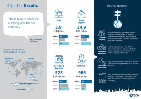 Aegon 2Q 2017 Results Infographic | PDF | Business Accounting & Finance ...