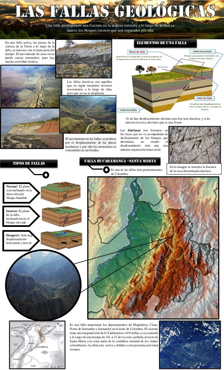 Las fallas Geológicas (Infográfia) Resumen