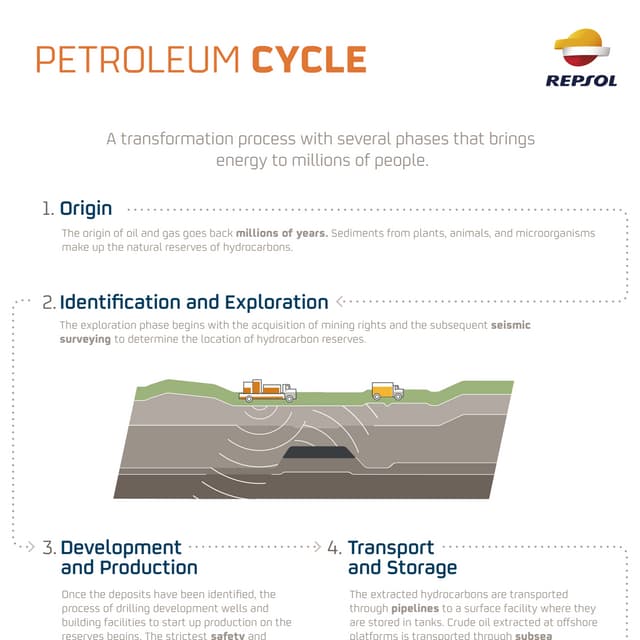 The petroleum cycle | PDF