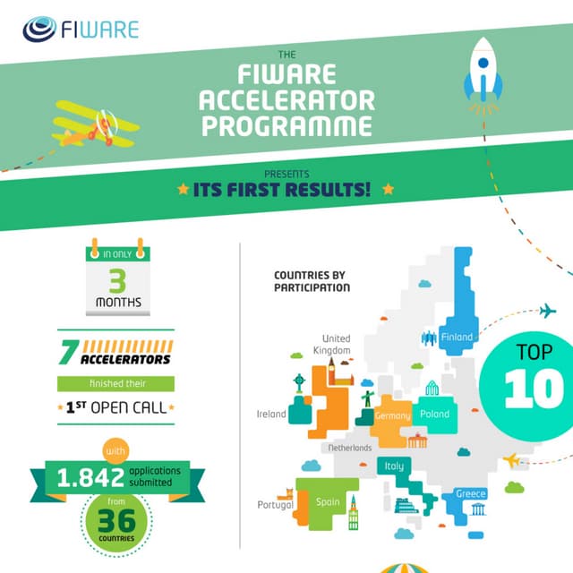 FIWARE, FIWARE Lab and FIWARE Ops | PDF