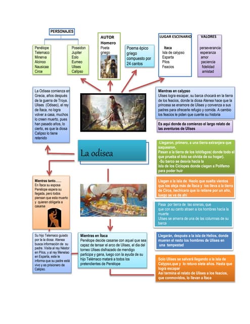 Linea de tiempo de la odisea | DOCX | Death, Injury, or Military Conflict | Sensitive Topics