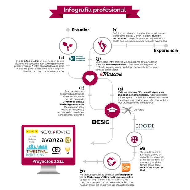 Infografía De Trayectoria Profesional