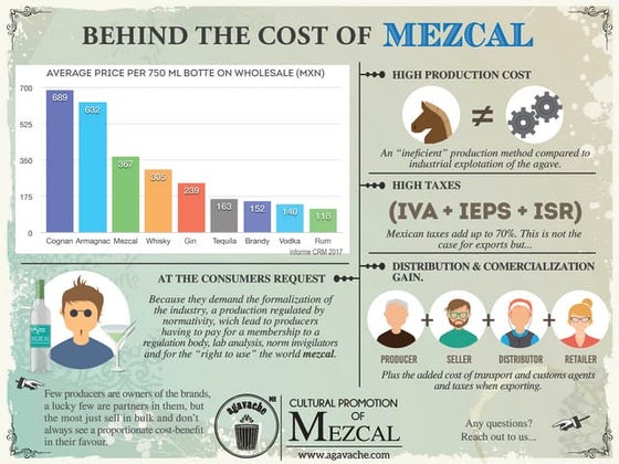 What is Mezcal? | PDF