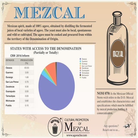 What is Mezcal? | PDF | World Cuisines | Food & Drink