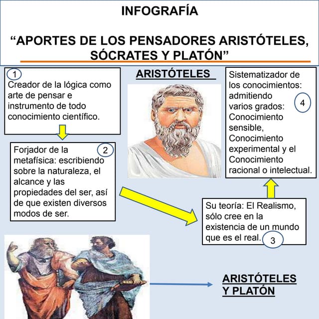 INFOGRAFÍA APORTES DE ARISTÓTELES, SÓCRATES Y PLATÓN. PDF INFOGRAFÍA APORTES DE ARISTÓTELES, SÓCRATES Y PLATÓN. PDF